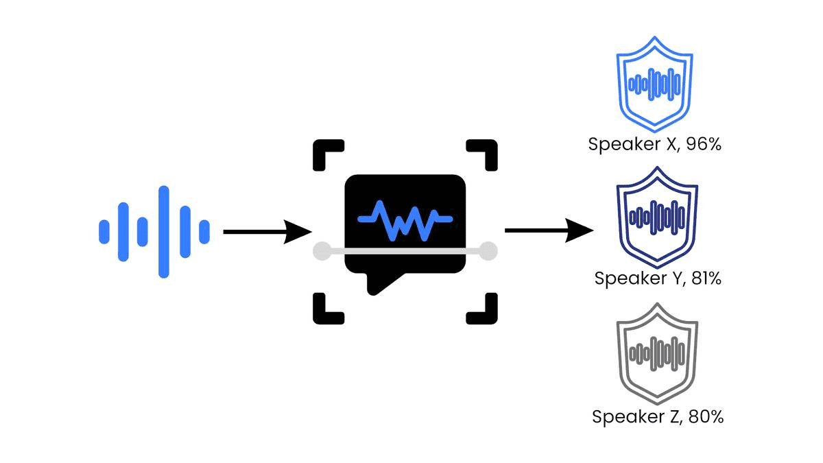 What’s speaker identification? How does it work? - Picovoice