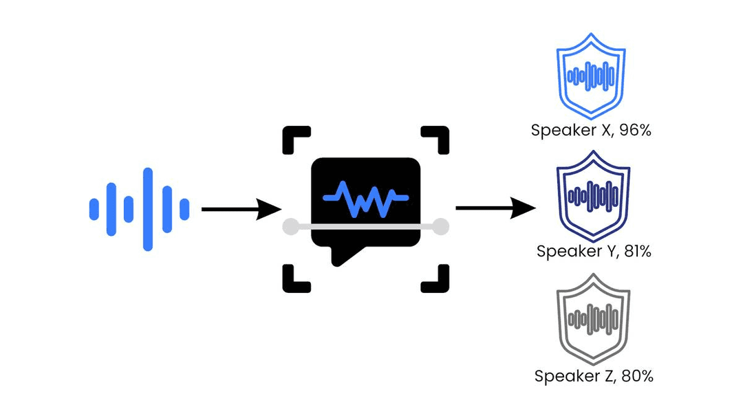 What S Speaker Identification How Does It Work Picovoice