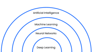 AI, Machine Learning vs. Deep Learning - Picovoice