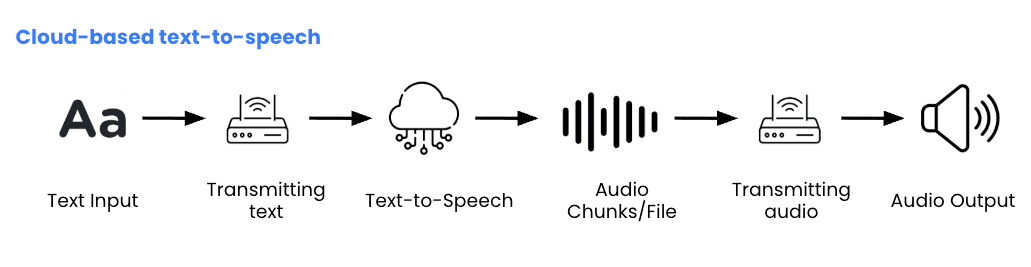 Complete Guide to Text-to-Speech (TTS) Technology (2025)