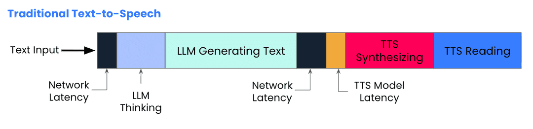 Complete Guide to Text-to-Speech (TTS) Technology (2025)
